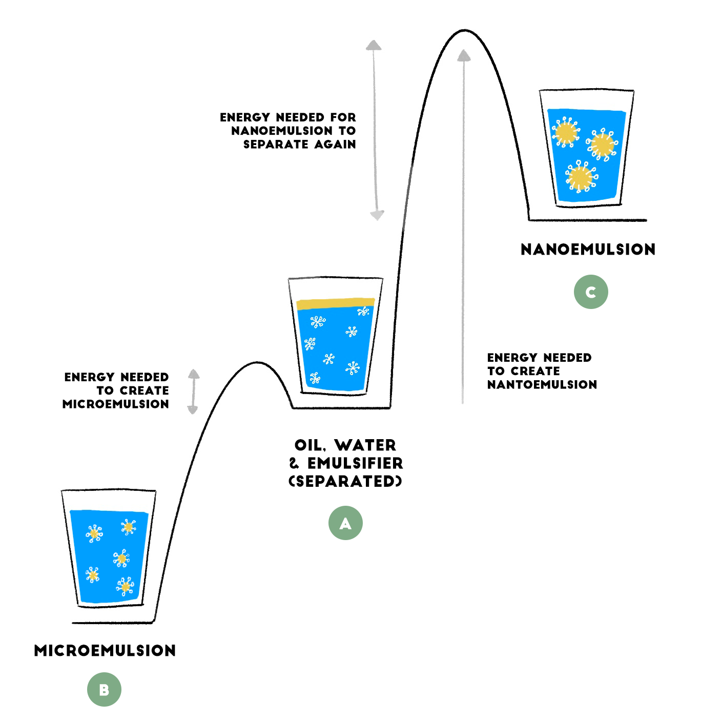 Science for product makers: the difference between nanoemulsion and ...