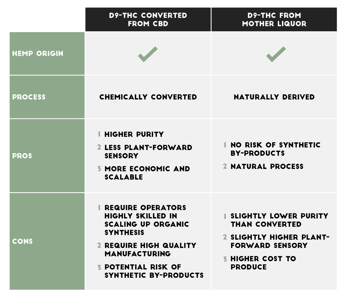 Science for product makers: Hemp D9 Mother Liquor