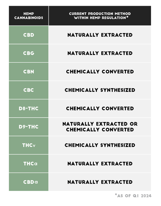 Science for product makers: How hemp cannabinoids are produced