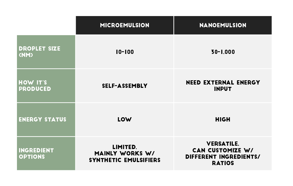Science for product makers: the difference between nanoemulsion and ...