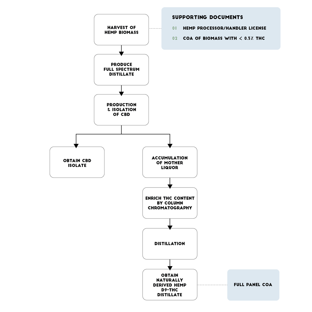 Science for product makers: Hemp D9 Mother Liquor
